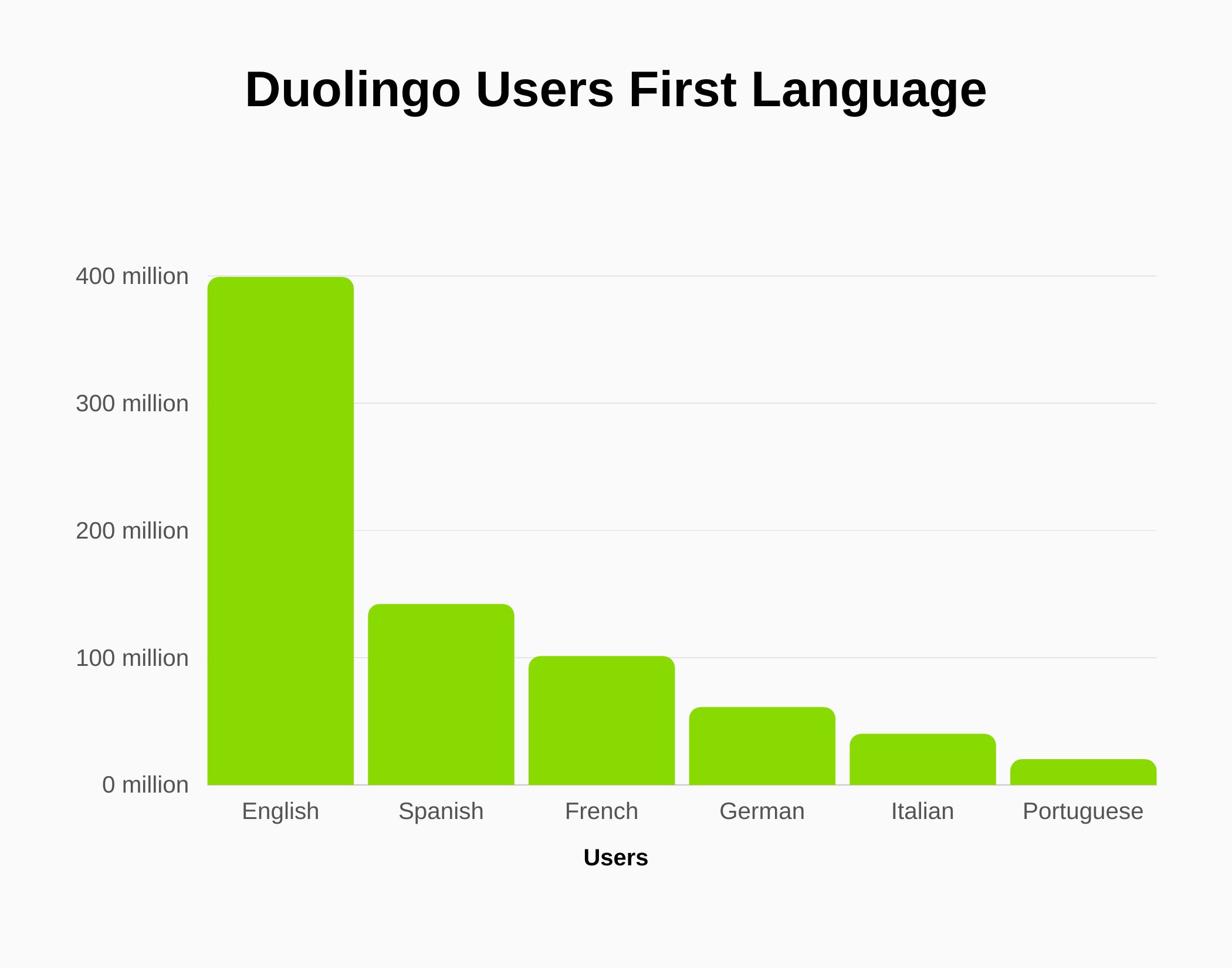 Duolingo Users And Growth Statistics 2023 SignHouse Duolingo Users And Growth Statistics 2023 SignHouse